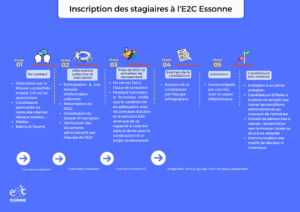 S'INSCRIRE - E2C Essonne