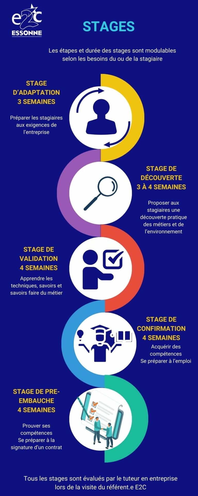 Le parcours - E2C Essonne
